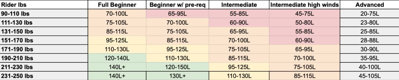 Will it Float? A Beginner's Perspective on Wing Foil Board Size ...