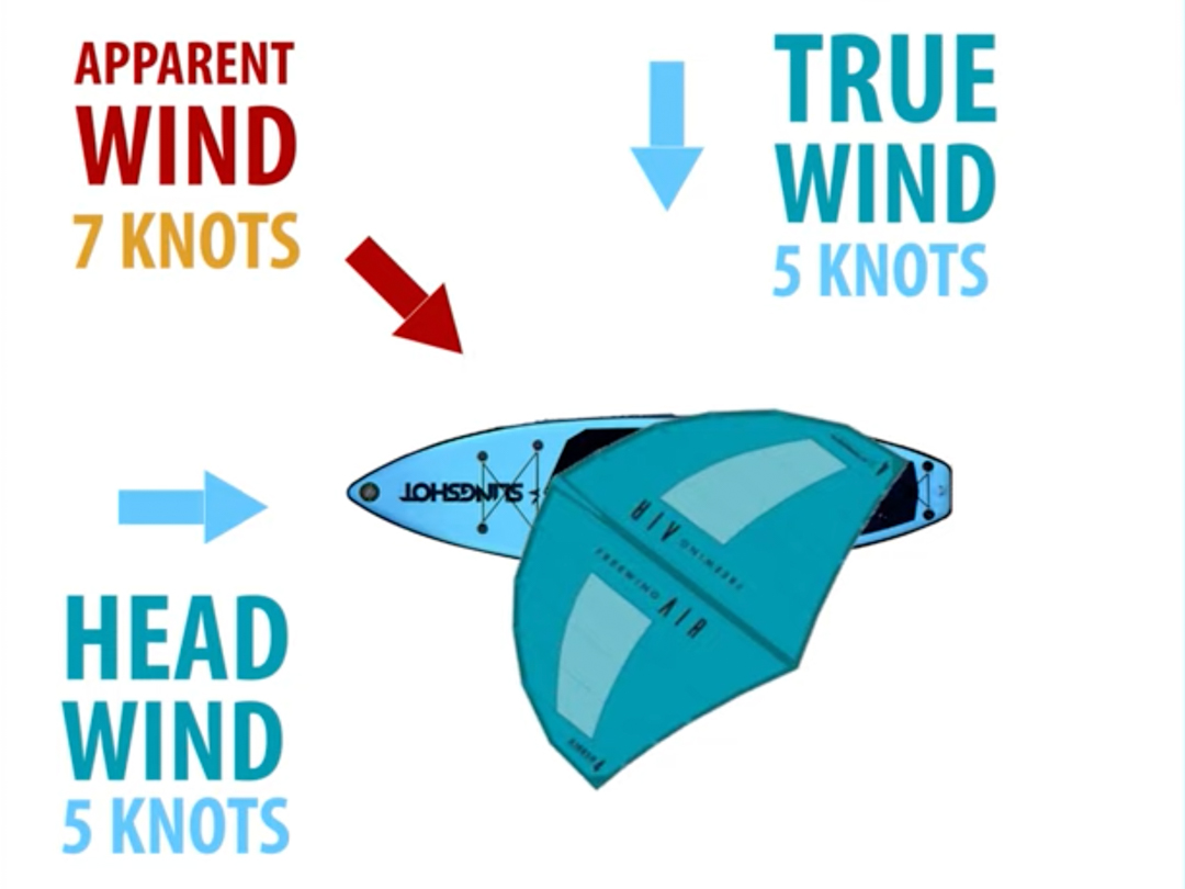 Wing Surfing Terms That You Should Know - MACkite Boardsports Center